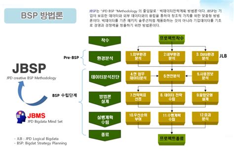 빅데이터 모델링 방법론 제 4편 네이버 블로그