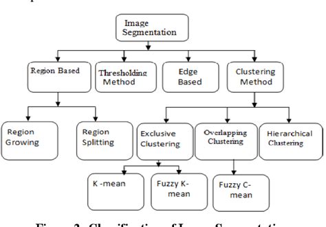 Figure 1 From A Review Of Image Segmentation Using Clustering Methods