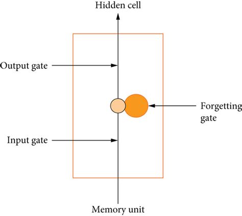 Long Short Term Memory Network Download Scientific Diagram