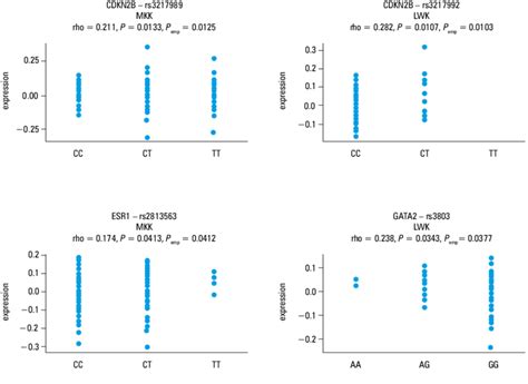 Single Nucleotide Poly‑ Morphisms With Significant Cis‑regulatory