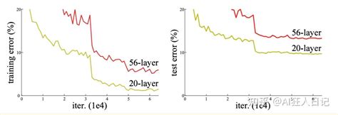 论文精读Resnet 深度残差学习用于图像识别 知乎