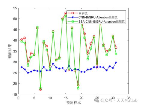 回归预测 matlab实现ssa cnn gru麻雀算法优化卷积门控循环单元多输入单输出回归预测 csdn博客
