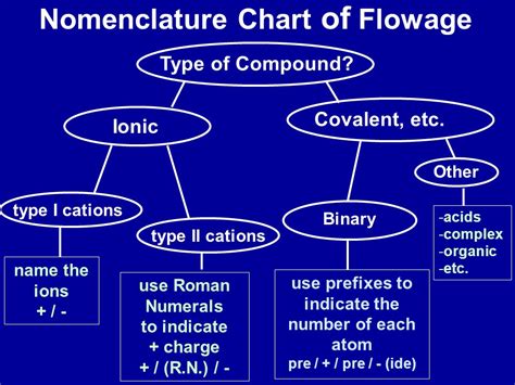 Naming Compounds Flowchart