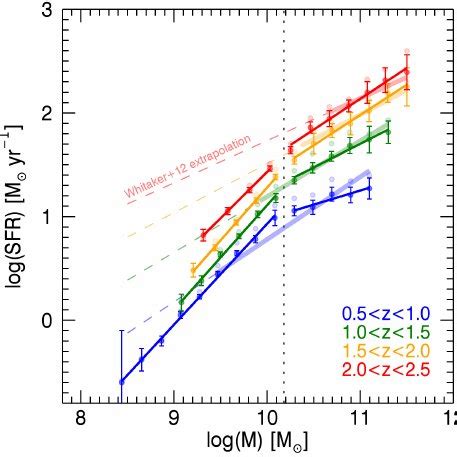 Evolution of the slope of the log Ψ log M relation The slope is Download Scientific