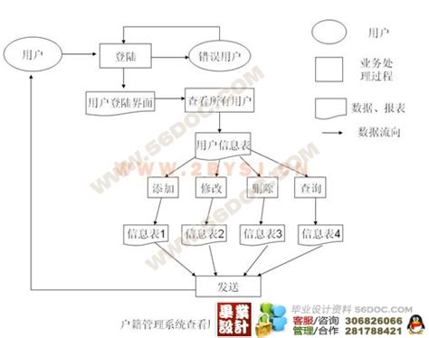 居民户籍管理模块的分析与设计jspaccess新品jsp56设计资料网