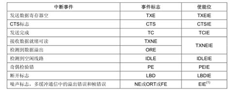 stm32 学习8 usart串口通讯与printf重定向 stm32 printf csdn博客