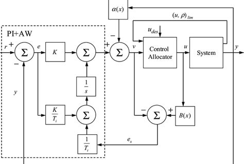 Shows How The Feedback Linearization αx Is Summed Together With The