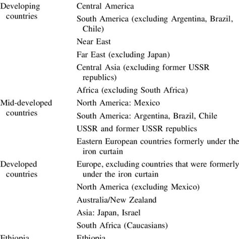 Source Country Classification Download Table