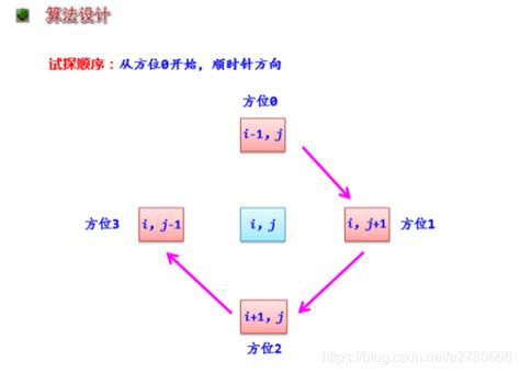 迷宫问题超详解(栈实现)栈实现迷宫问题 Csdn博客 迷宫问题超详解(栈实现)栈实现迷宫问题 Csdn博客