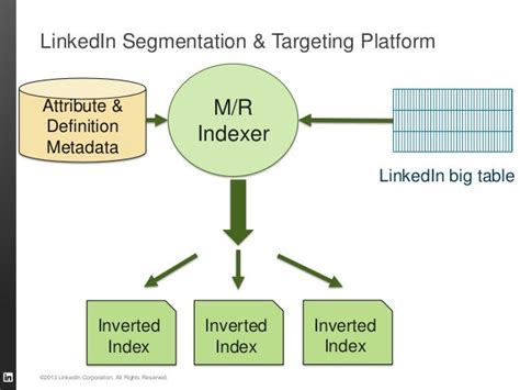 linkedin segmentation and targeting platform
