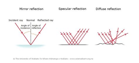 Reflection Of Light — Science Learning Hub