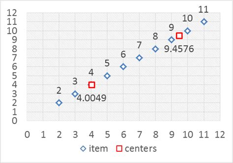 13 Center Calculations Of Data Items For 1 St Iteration In Fuzzy