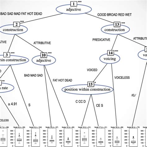 Sample Conditional Inference Tree Cit Fit To The Entirety Of The Data