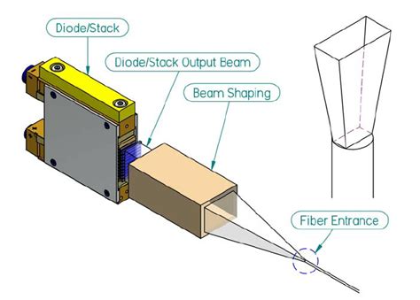 Laser Diodestack Fiber Coupling Design Download Scientific Diagram