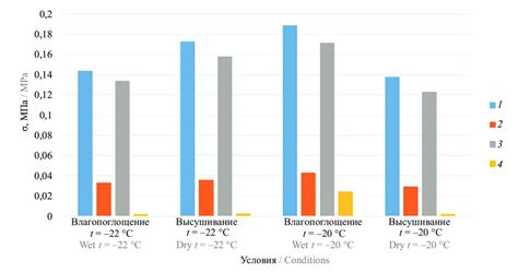 Dependence Of Compressive Strength At 10 Linear Deformation Of Download Scientific Diagram