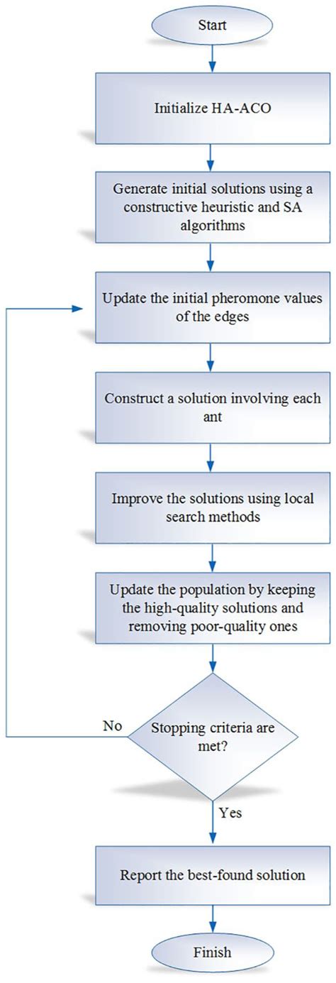 Ant Colony Optimization Flow Chart