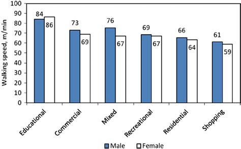 Effect Of Land Use And Gender Download Scientific Diagram