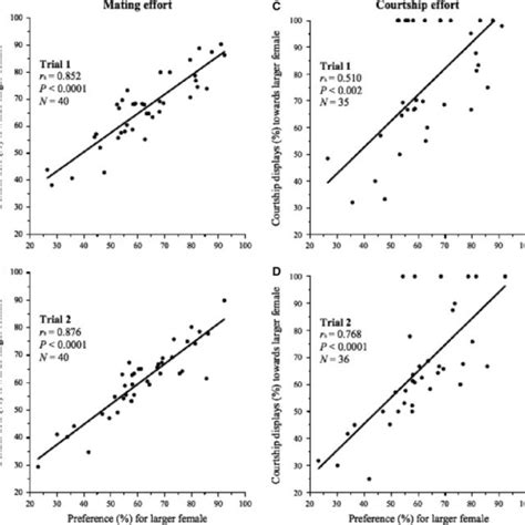 Relationships Between The Mating Preference Of Focal Males Based On Download Scientific