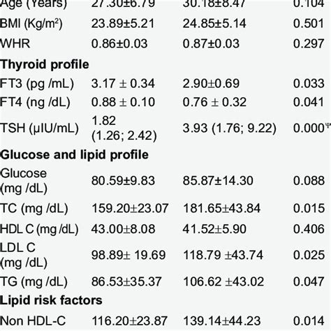 Comparison Of Anthropometric Parameters Thyroid Profile And Download Scientific Diagram
