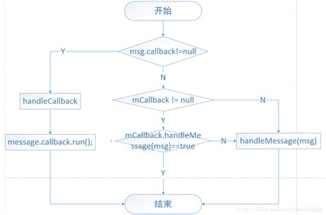 Handler Post与sendmessage还有postdelay区别handler的sendmessage和postdelay的区别 Csdn博客