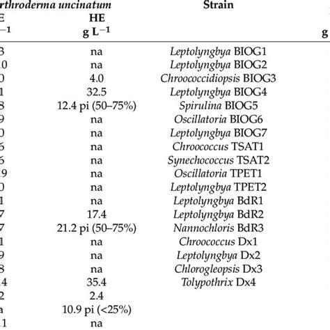 Antifungal Activity Against Arthroderma Uncinatum Data For Extracts Download Scientific