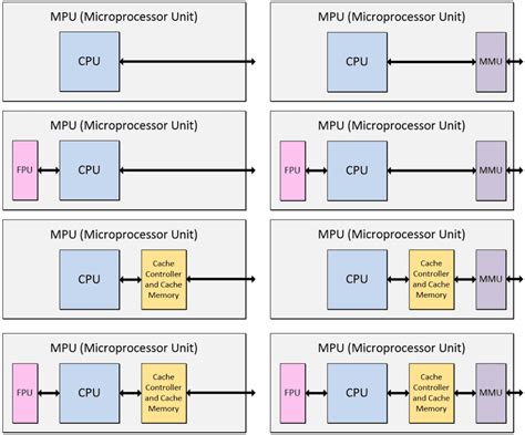 Iot Device Development Guide How To Develop Iot Devices And Choose The Right Mcu Soc Or Mpu