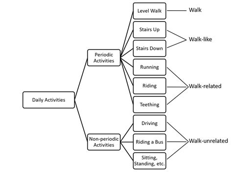 hierarchical walk activity definition download scientific diagram