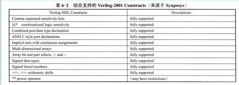 verilog：可综合的verilog verilog二维向量可综合吗 csdn博客