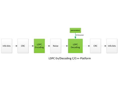 5g Ldpc Production Level Coding And Decoding C C Code Upwork