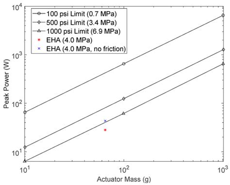 Actuators Free Full Text A Low Cost Miniature Electrohydrostatic Actuator System