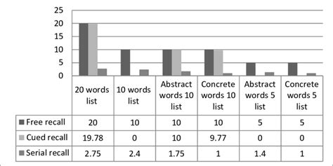B Comparison Of Recalled Words In Different Performed Tasks Of Free