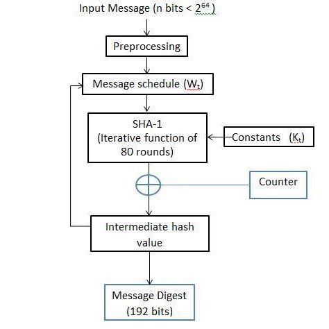Modification On SHA Construction Download Scientific Diagram