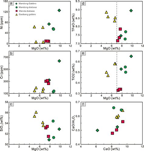 Variation Diagrams Of Ni Cr Sio2 Tfeo And Tio2 Versus Mgo Ae And