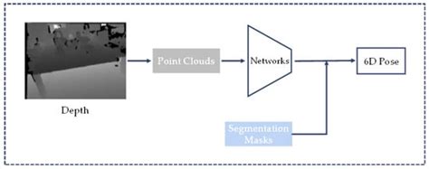 sensors free full text a survey of 6dof object pose estimation