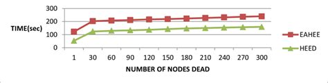 29 network lifetime of heed vs ehaee clustering schemes for 200 nodes