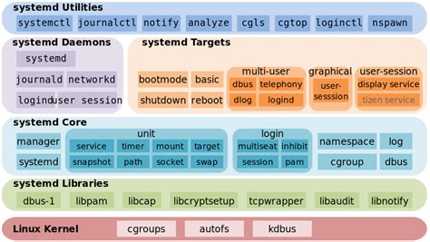 Centos 74 基礎設定 9 簡述 Systemd 啟動模式等級 ~ 不自量力 の Weithenn