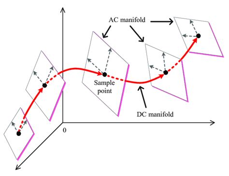 Manifold Based Model Order Reduction With Dc Manifold And Ac Manifold Download Scientific