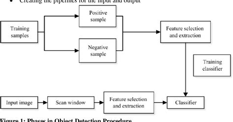 figure 1 from vehicle detection and system tracking using yolo v3 model