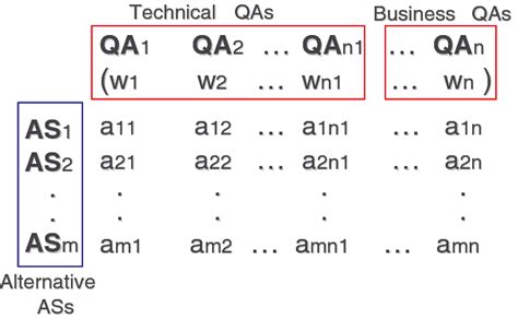 A Modification Of Decision Matrix Download Scientific Diagram
