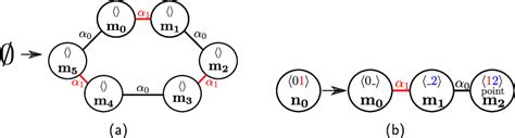 Figure 4 From Persistent Naming Based On Graph Transformation Rules To