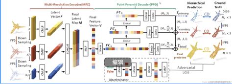 深度学习在三维点云处理与三维重建中的应用探索三维重建点云 Csdn博客