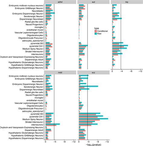 Results From Magma Brain Cell Type Enrichment Analyses Of Raw And