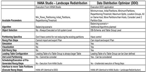 sap hana data warehousing foundation data distrib sap community