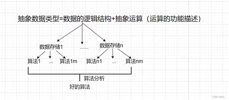 数据结构与算法——算法与算法分析算法事前分析法是什么 Csdn博客