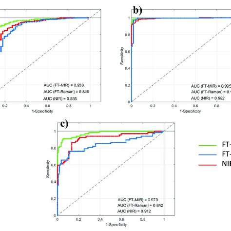 Roc Curves Related To The Binary Classification Models A Ba Vs Cat