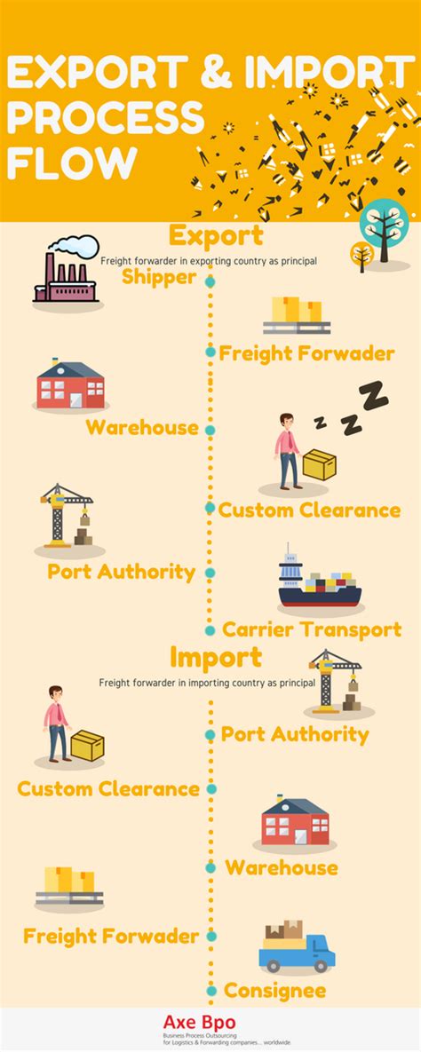 freight forwarding process