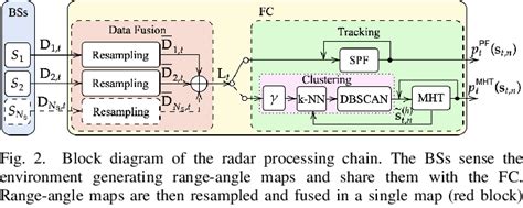 Figure 2 From Map Fusion And Heterogeneous Objects Tracking In Joint Sensing And Communication