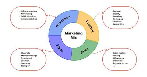 Mastering The 4 Ps A Guide To Effective Marketing In 2024