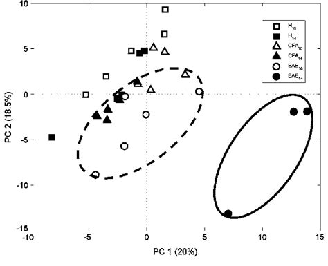 Pca Scores Plot Of Gc Ms Data Filled Symbols Represent The Day 14 Download Scientific Diagram