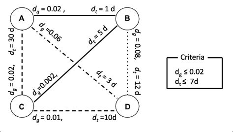 An Illustrative Example Of Clustering Analysis Using Two Criteria